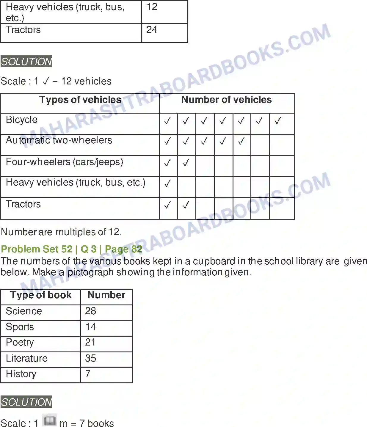 MSBSHSE solution for Class 5 Mathematics Pictographs